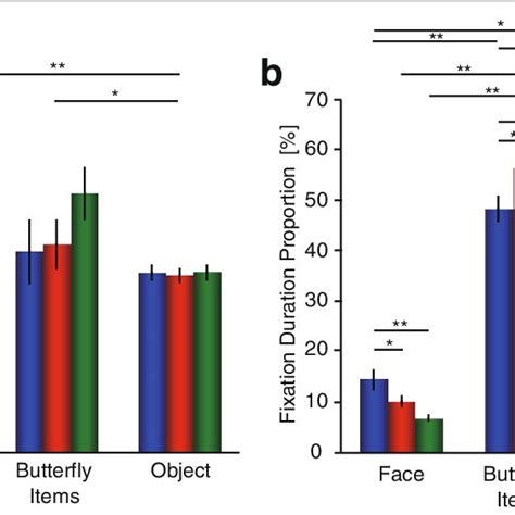 Gaze Behavior A First Fixation Proportion And B Fixation Duration