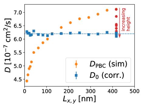 FIG S6 Diffusion Coefficients In The Full Data Set Of POPC Download Scientific Diagram