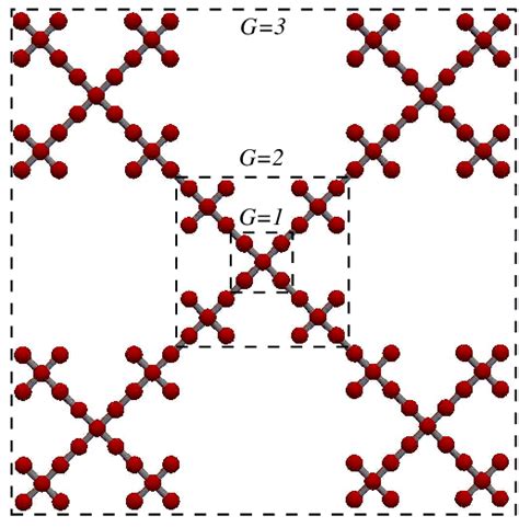 Color Online Sketch Of A Vicsek Fractal Of Generation G 3 With F 4 Download Scientific
