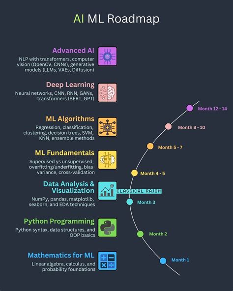 Dark Ai Ml Roadmap 💻🧑‍💻 💻 Unlock Your Coding Potential With Dark Code