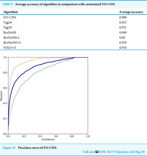 Table 9 From A New Deep Learning Based Technique For Rice Pest Detection Using Remote Sensing
