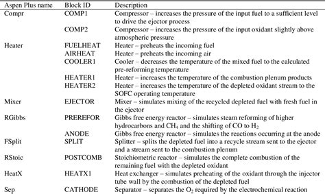 Table 1 From Computer Simulation Of A Biomass Gasification Solid Oxide Fuel Cell Power System