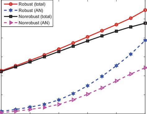 Total Transmit Power Versus γ 0 Where ξ 10 −5 γe −10 Db And E