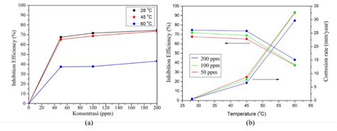 Concentration Vs Inhibition Efficiency A Temperature Vs Inhibition