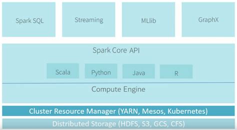 [data engineering] spark 개요 및 구조 hangil s note