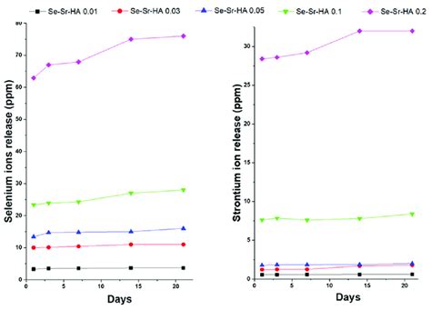 Release Profile Of Strontium And Selenium Ions From Se Sr Ha Samples Download Scientific