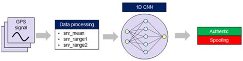 Gps Spoofing Detection Method For Small Uavs Using 1d Convolution Neural Network Pmc