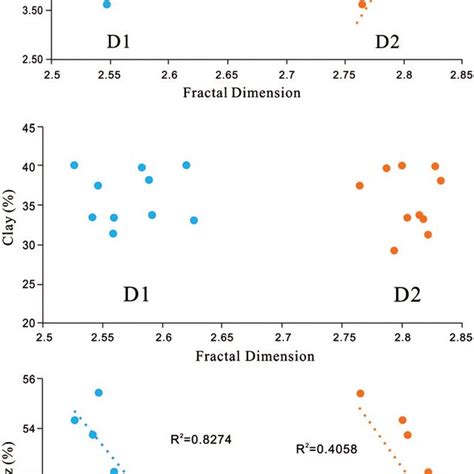Relationships Between Toc Shale Composition And Fractal Dimension Download Scientific
