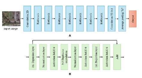Figure 3 From Remote Sensing Image Captioning Using Cnn And Lstm