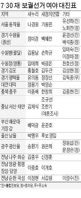 계파정치에 눈먼 여야 돌려막기 공천 남발 한국경제