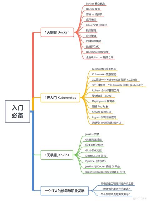docker kubernetes k8s jenkins视频资料【干货分享】 李振良的技术博客的技术博客 51cto博客