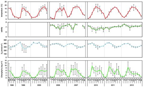 Water Temperature Salinity Dissolved Oxygen And Chlorophyll A ±