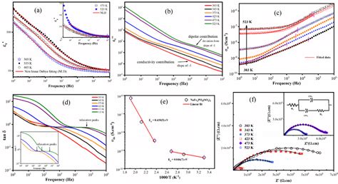 Frequency Dependent Variation Of A εr′ B εr″ C σac And D Tan Download Scientific