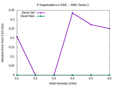Final Dmc Energy Varies With Equilibration Strategy · Issue 2330