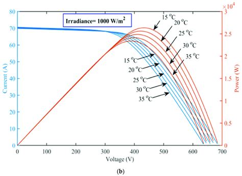 A Current And Power Behavior Under Varying Irradiance And Fixed