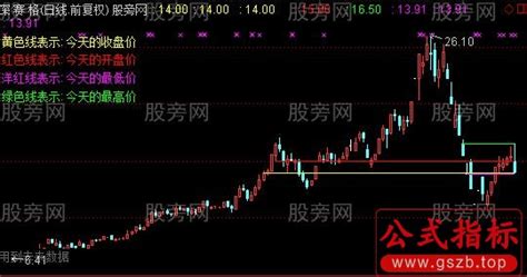 通达信2015以来开收高低相同价格画线主图指标公式 公式指标