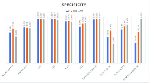Specificity Achieved By The Different Classifiers Download