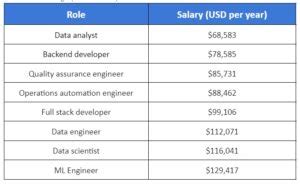 What Should I Learn After Python Datatas