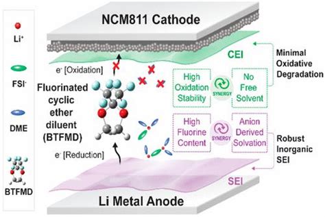 Fluorinated Cyclic Ether Diluent For High Voltage Lithium Metal