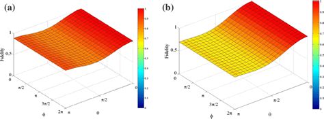 the fidelity of input qubits by bit flip and phase noise minimum and