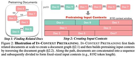 In Context Pretraining Language Modeling Beyond Document Boundaries