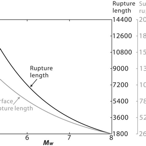 Schematic Diagrams Of Seismic And Aseismic Deformation Of The Fault Download Scientific Diagram