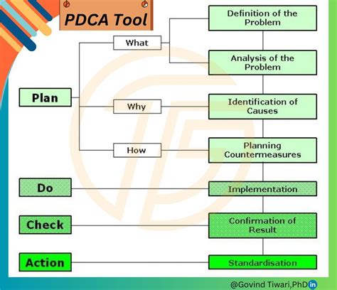 Pdca Tools Md Abu Saleh