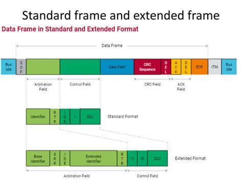 Can Network Development Using Arm Cortex M3 Pptx Computer