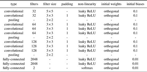 table 1 from star galaxy classification using deep convolutional neural