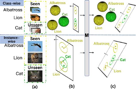 Metric Learning For Projections Bias Of Generalized Zero Shot Learning