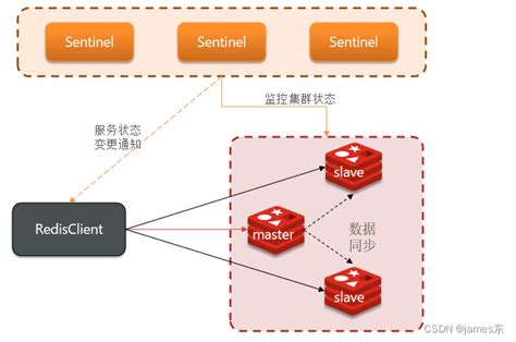 Redis主从复制、哨兵原理通过哨兵进行redis主从切换从库为啥会全量同步数据 Csdn博客