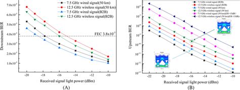 Bit Error Rate Ber Performance At Different Received Power For A
