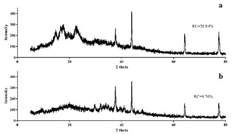 X Ray Diffraction Of A Native Starch And B Snps Rc Relative Download Scientific Diagram
