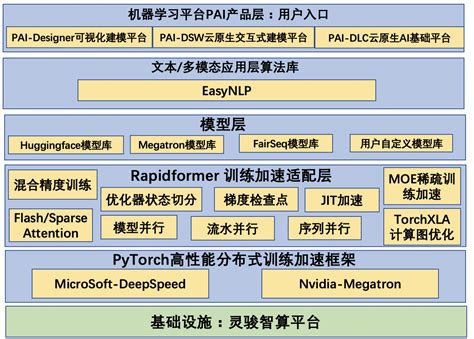 基于单机最高能效270亿参数gpt模型的文本生成与理解 阿里云开发者社区