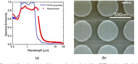 Figure 1 From Design And Fabrication Of A Wavelength Selective Near