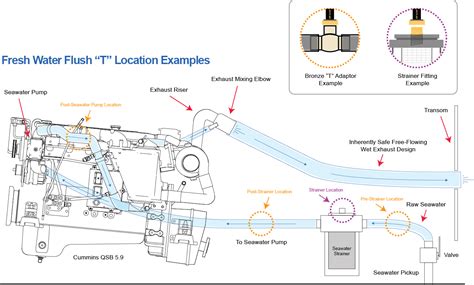Boat Engine Cooling System At Julio Jenkins Blog