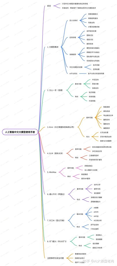 【精选报告】大模型使用手册：2024年人工智能国内外大模型使用手册（附pdf） 知乎