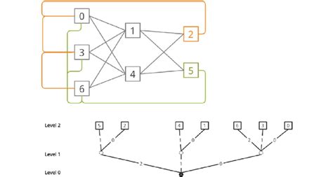 A 1 Dimensional 3 Adic Cnn With 7 Cells C 1 2 {0 1 2 3 4 5 6} Download Scientific
