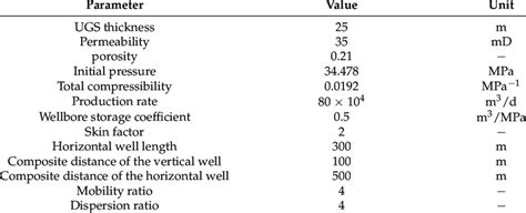Model Validation Parameters For Vertical And Horizontal Wells With Download Scientific Diagram