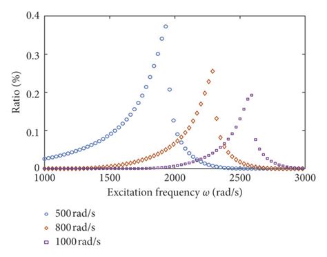 The Energy Ratio At Different Speeds A Energy Storage By Contact Download Scientific Diagram