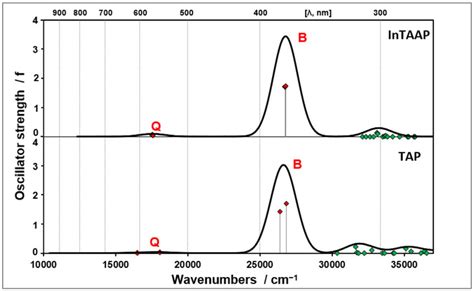 Td Dft Spectra For Intaap And Tap Using The Cam B3lyp Functional With
