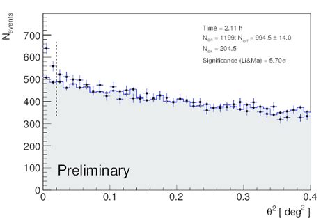 Distribution of the squared angular distance θ between the Download Scientific Diagram