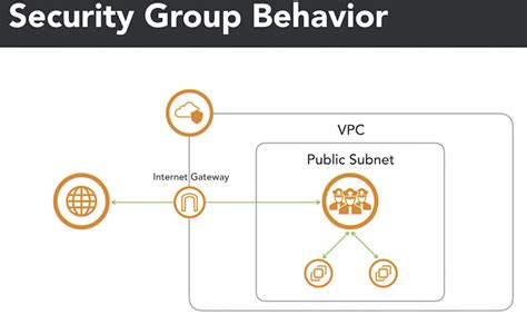 Java Aws Vpc Security