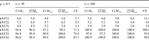 Table 3 From Nonparametric Tests For Conditional Symmetry In Dynamic