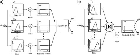 A The Probability Summation Model As Proposed By Sachs Et Al 1971