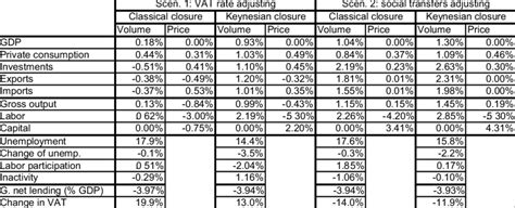 Main Economic Variables Comparison Of Classical And Keynesian Closure