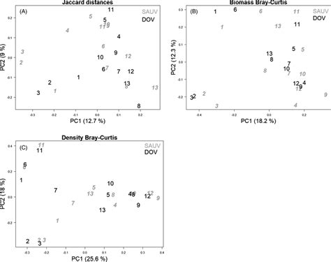 Principal Coordinate Analysis Pcoa Performed On The Dissimilarity