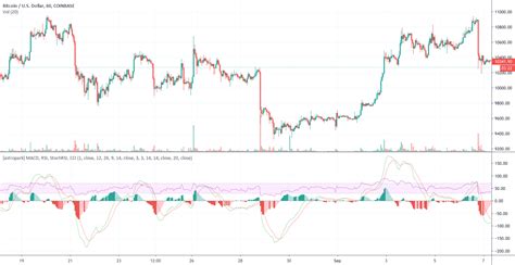 Astropark MACD RSI StochRSI CCI Indicator By Astropark TradingView