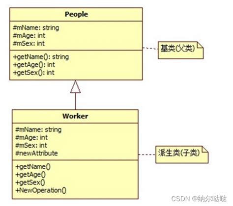 C中类的继承 Csdn博客