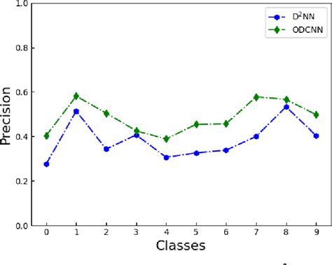 figure 10 from optical diffractive convolutional neural networks